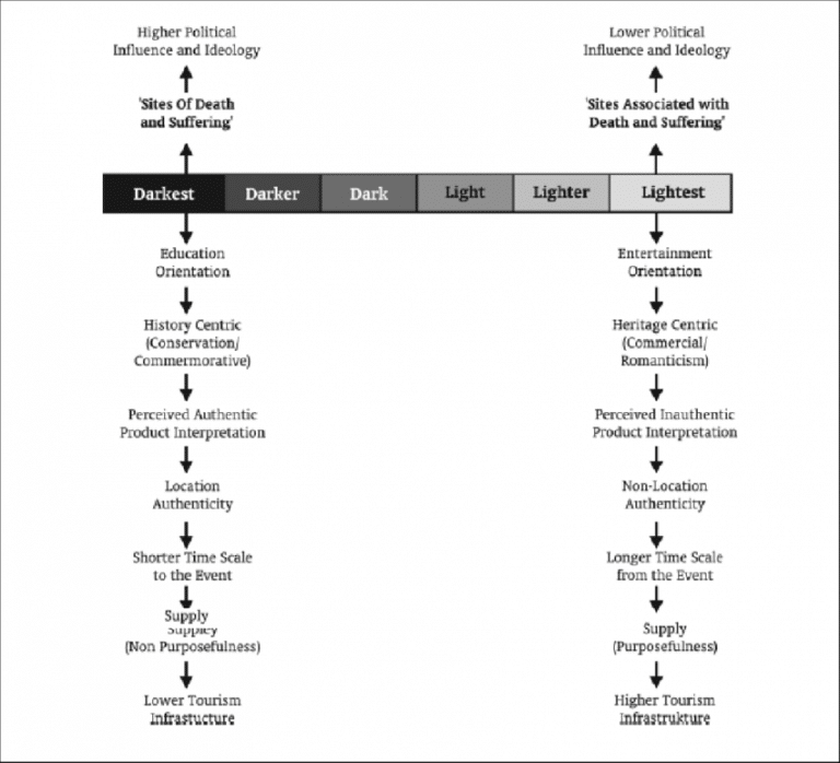 The Home of Dark Tourism – Dark Tourists
